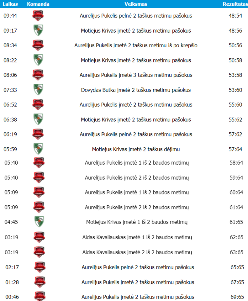 Tarpusavyje aikštėje konkuravusių žaidėjų šou – A. Pukelis apie M ...